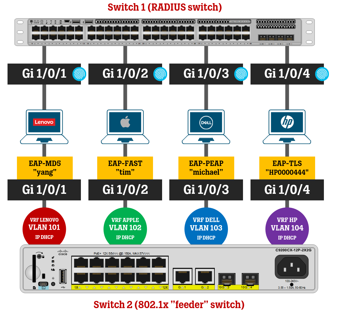 Cisco ISE - Using a Switch to Simulate 802.1x Endpoints for Lab and ...