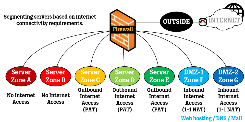 Network Architecture - Server Network Segmentation — WIRES AND WI.FI