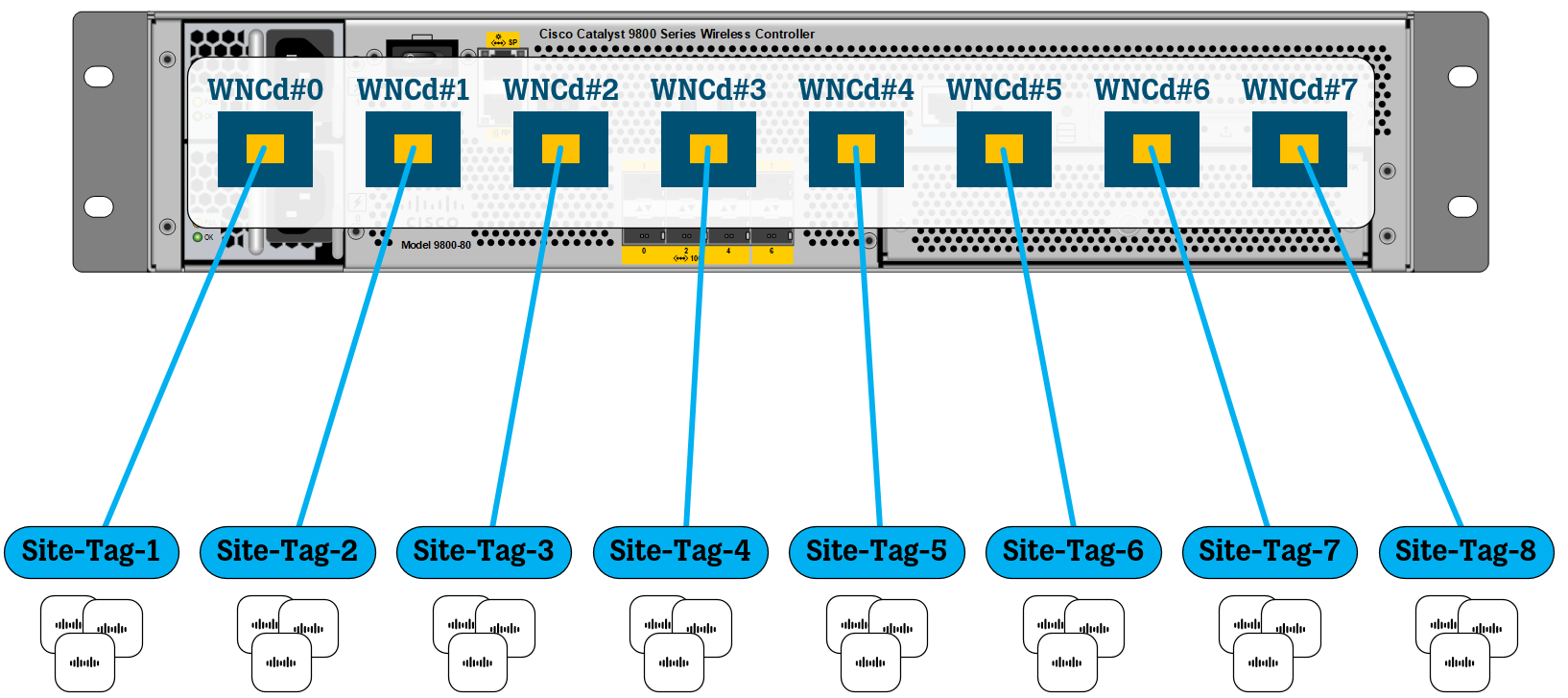 Cisco WLC 9800 - Optimizing Network Performance using Site Tag distribution across WNCd ...