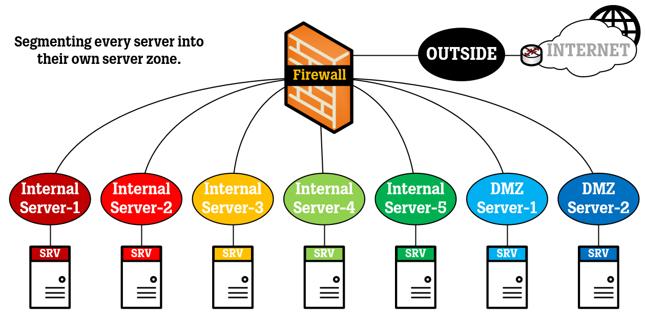 Network Architecture - Server Network Segmentation — WIRES AND WI.FI