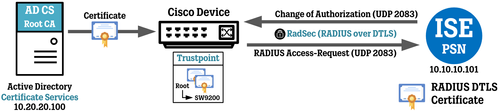 Cisco RadSec Part 1 - RADIUS over TLS/DTLS Overview — WIRES AND WI.FI