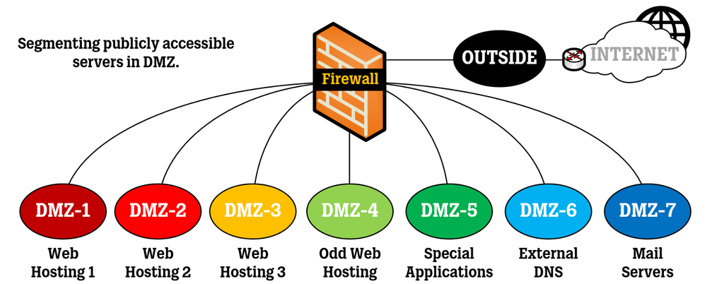 Network Architecture - Server Network Segmentation — WIRES AND WI.FI