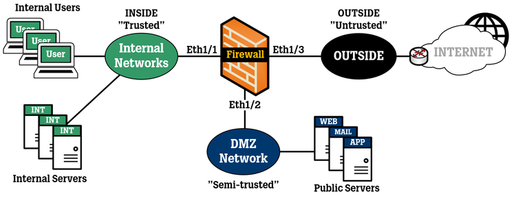 Network Architecture - Server Network Segmentation — WIRES AND WI.FI