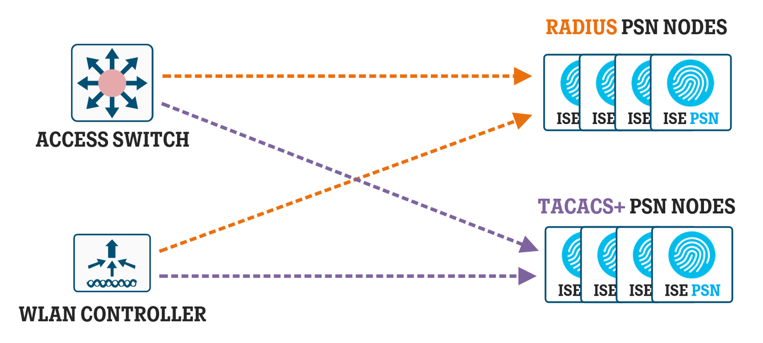 Cisco ISE - Optimizing TACACS+ for Network Devices managed by Cisco DNA Center — WIRES AND WI.FI