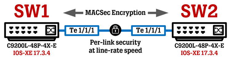 Cisco MACSec Switch-to-Switch Configuration using Pre-Shared Key on IOS ...