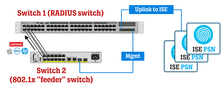 Cisco ISE - Using a Switch to Simulate 802.1x Endpoints for Lab and ...