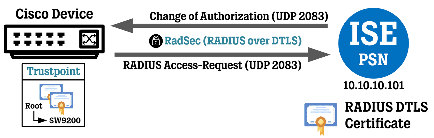 Cisco RadSec Part 6 - Cisco Device RadSec Configuration — WIRES AND WI.FI