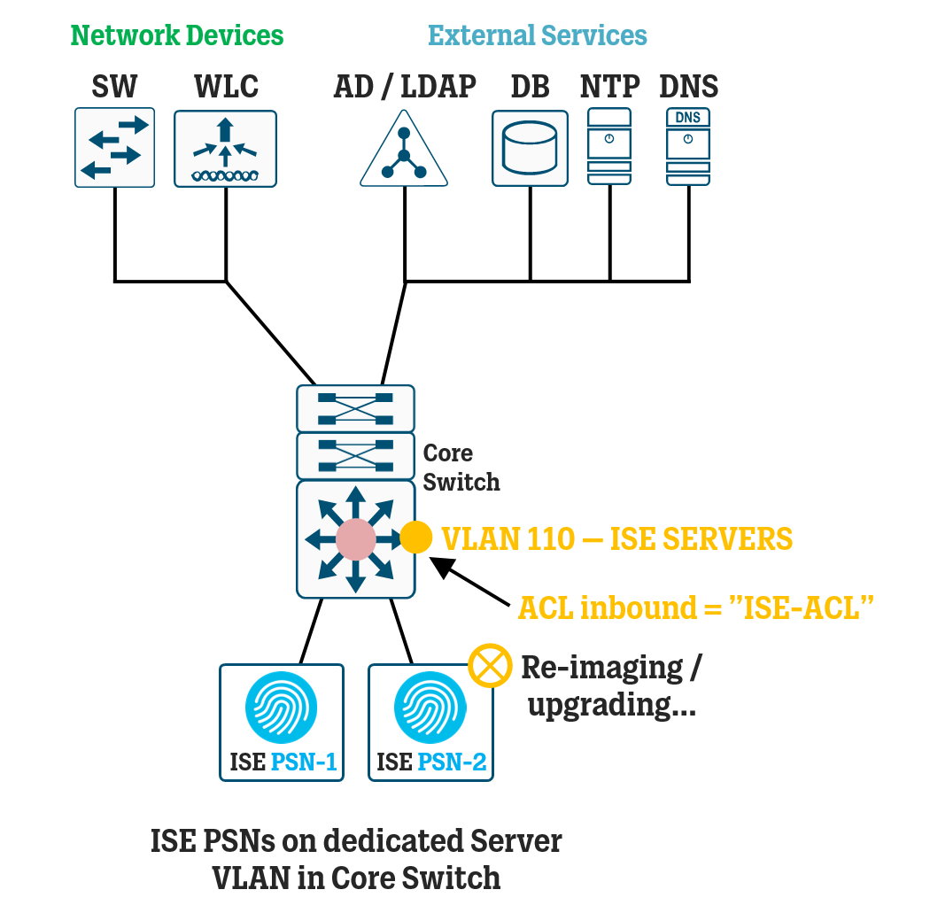Cisco ISE - Mid-Upgrade ACL (IOS/IOS-XE) for Testing New ISE Deployment ... Cisco ISE - Mid-Upgrade ACL (IOS/IOS-XE) for Testing New ISE Deployment ...