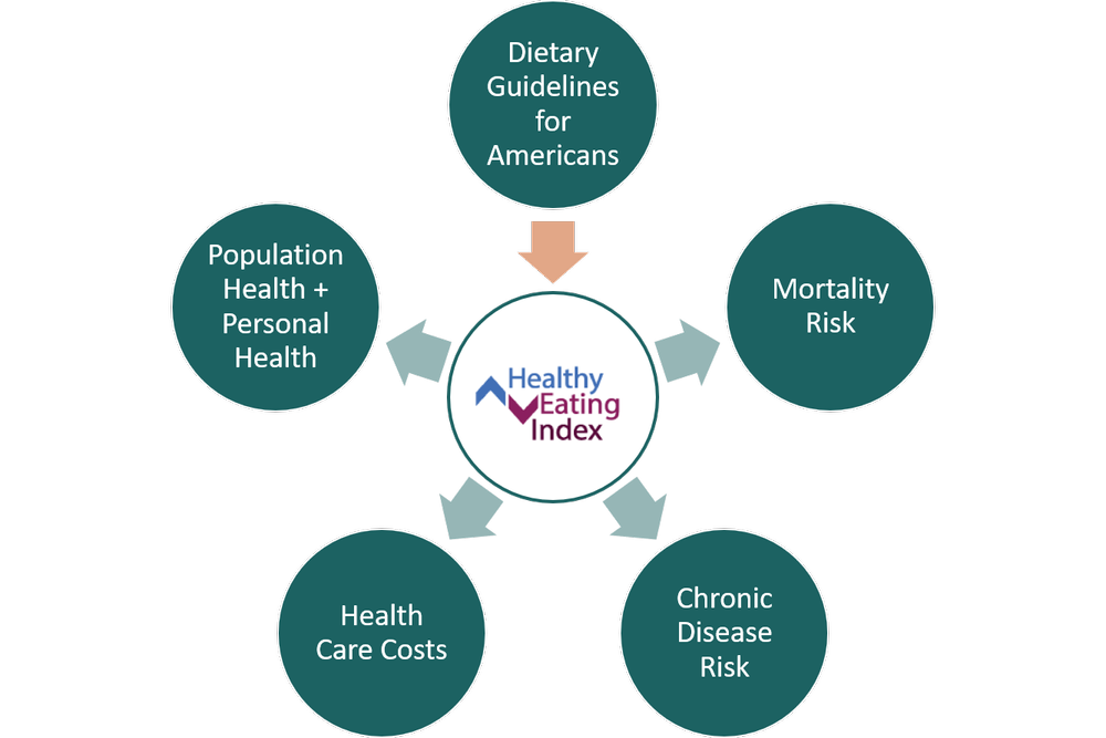 Healthy Eating Index to measure diet quality — Diet ID
