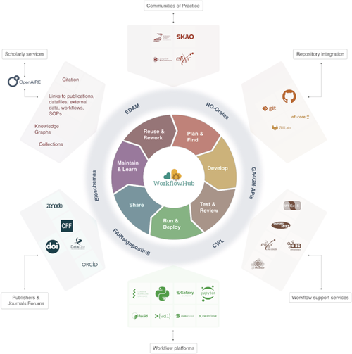 WorkflowHub: a registry for computational workflows — Australian BioCommons