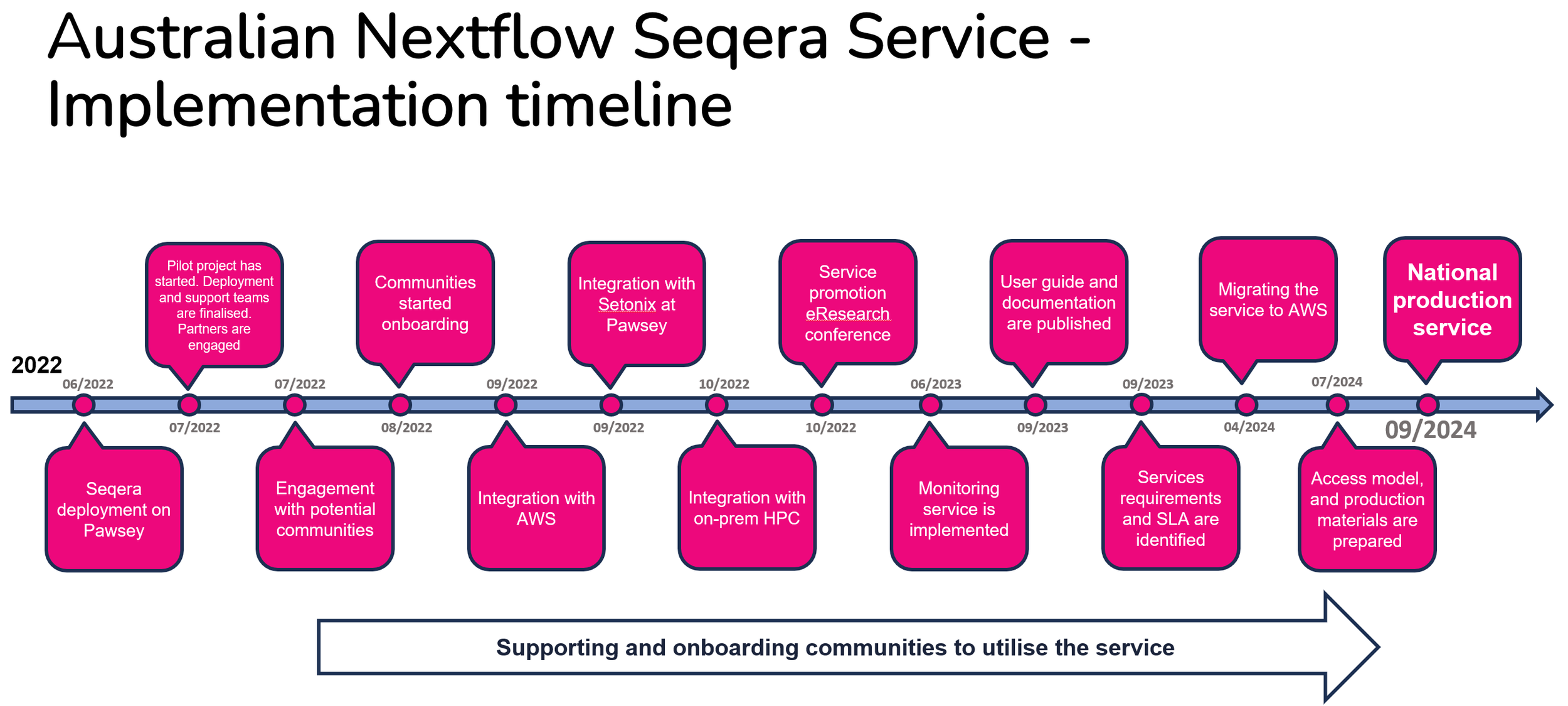 COMPLETE: Bringing Seqera Platform to Australian researchers ...