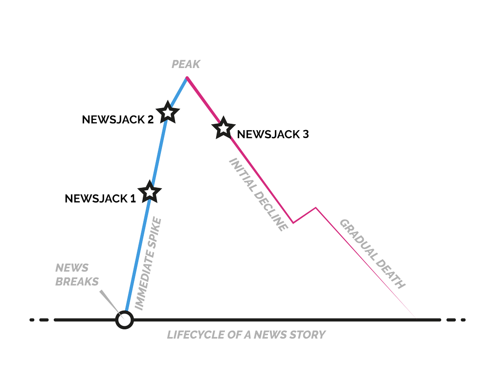 How newsjacking can benefit your digital PR strategy — Bottle Digital PR