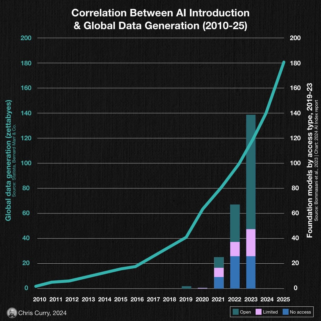 How AI Is Driving Global Data Growth: The Massive Scale Difference ...