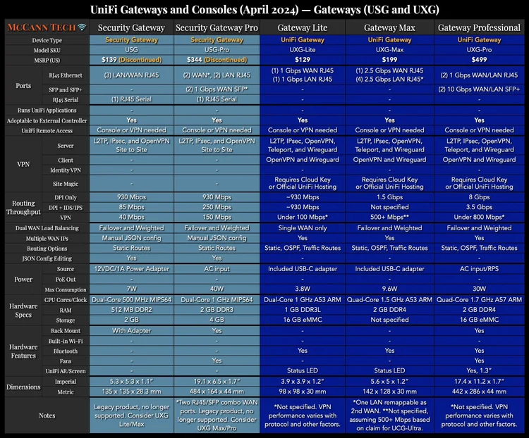 Unifi Gateways Explained As Simply As Possible — Mccann Tech