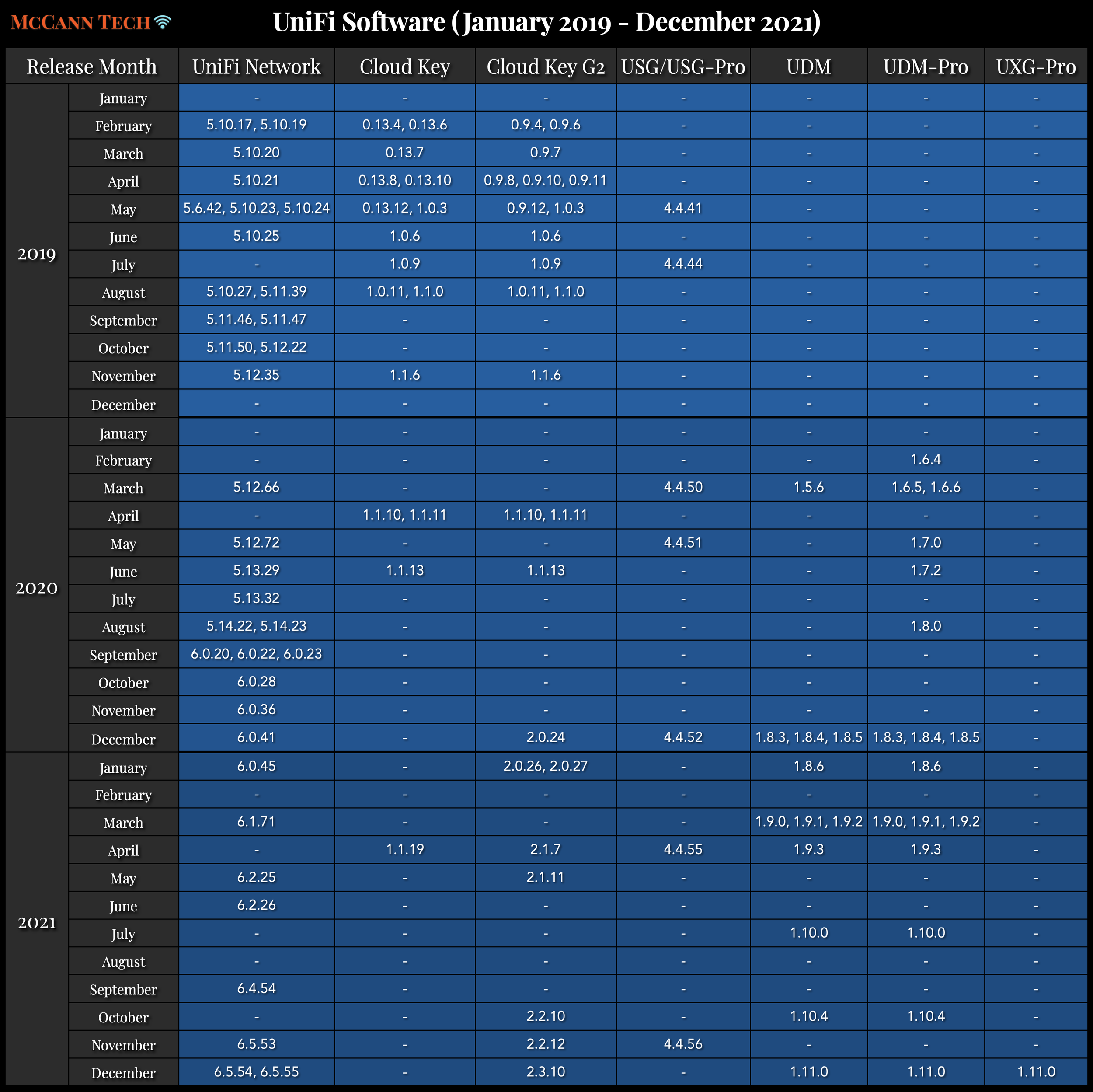 Catching Up With Ubiquiti: UniFi OS 3.0 and Beyond — McCann Tech