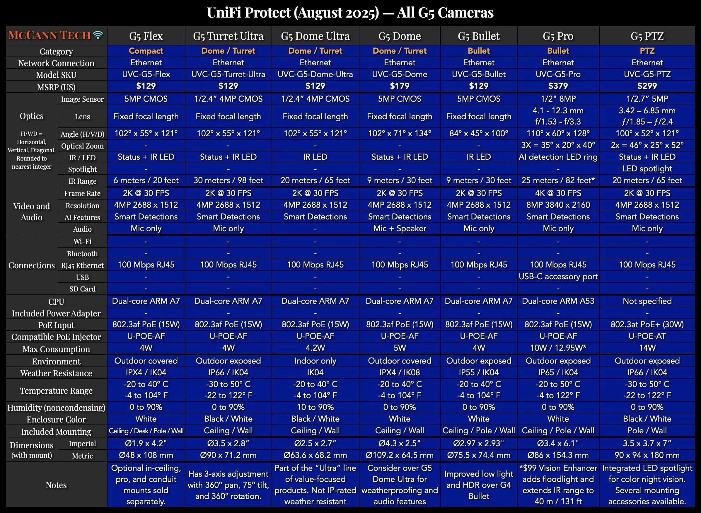 UniFi Protect Comparison Charts — McCann Tech