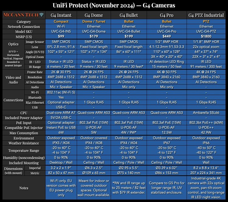 UniFi Protect Comparison Charts — McCann Tech