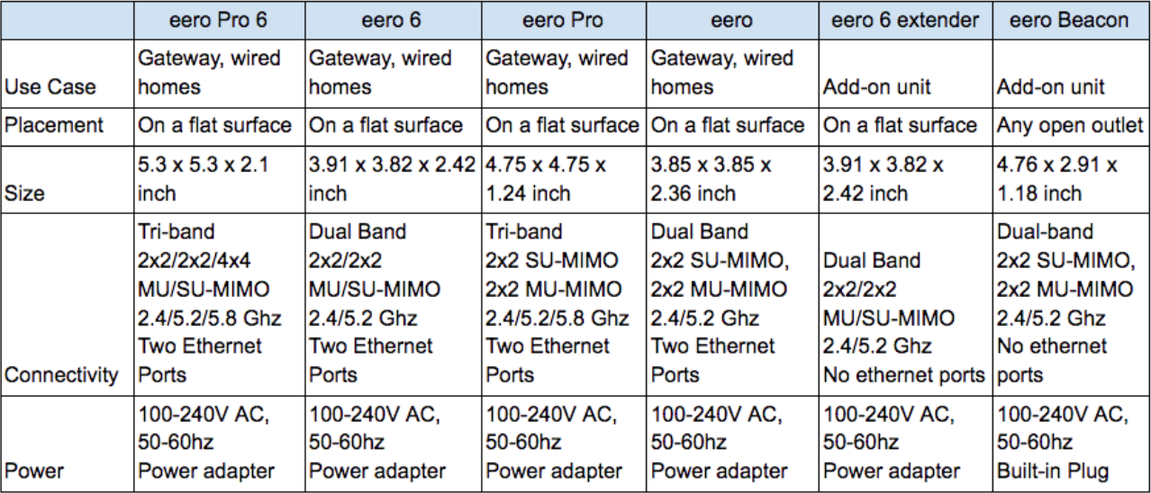 Eero 6 Vs Eero Pro 6 Wi Fi 6 Model Comparison McCann Tech