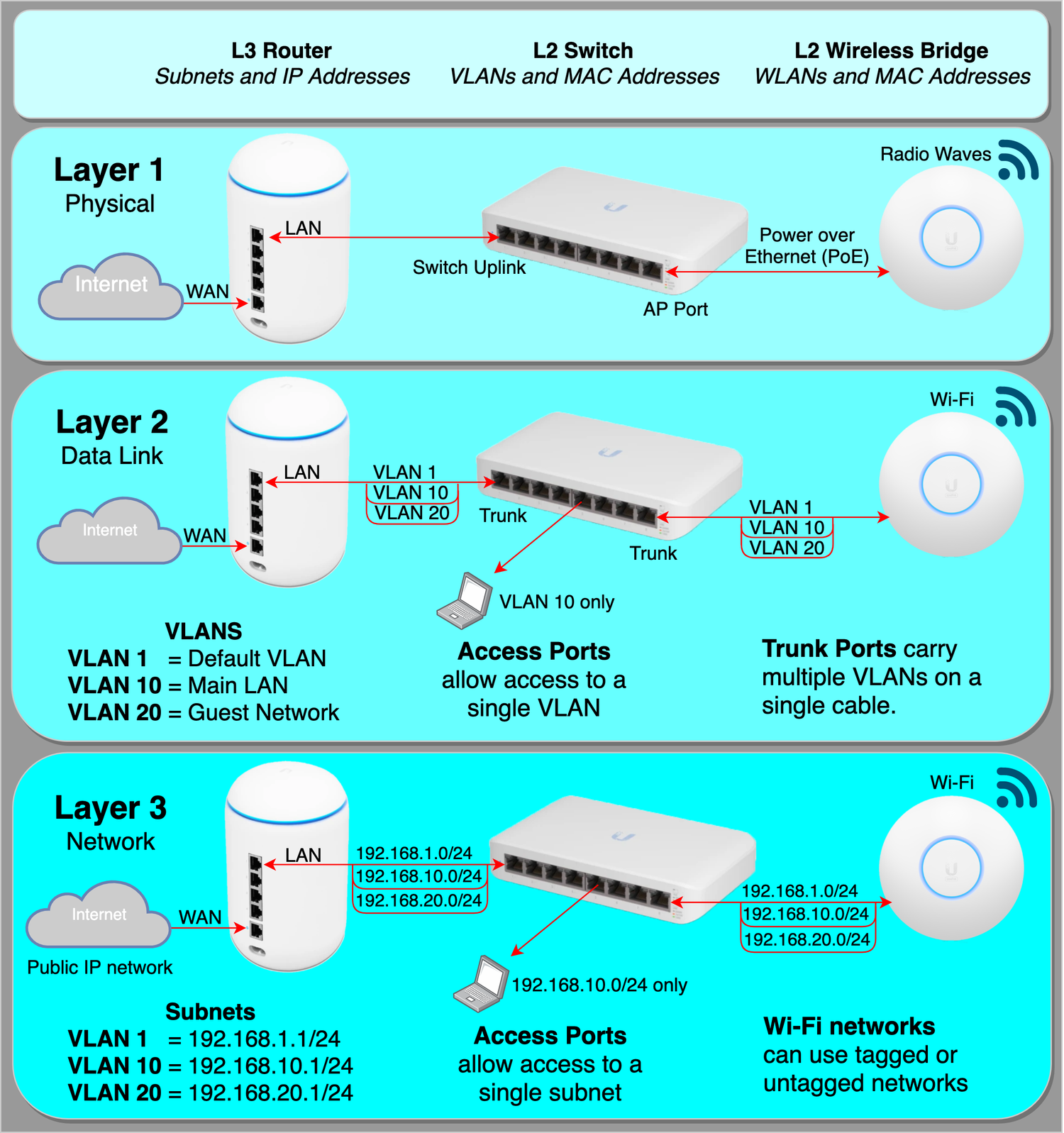 Networking 101: VLANs and Network Layers — McCann Tech