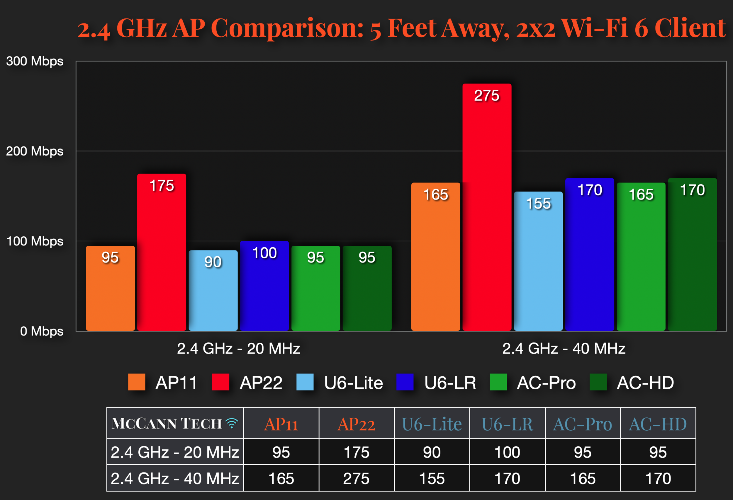 Aruba Instant On AP22 Review and Speed Comparison — McCann Tech