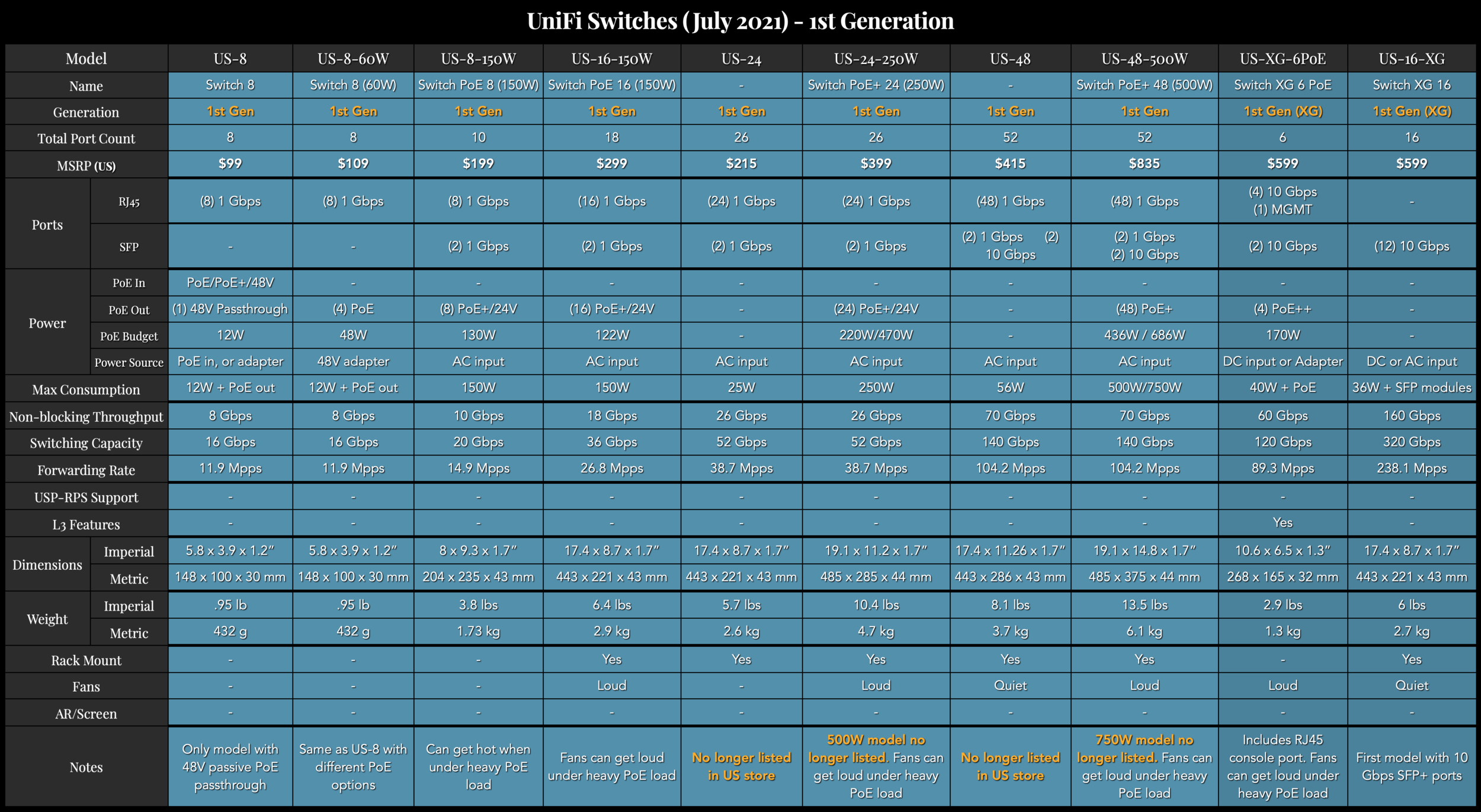 Upcoming UniFi Switches Preview — McCann Tech