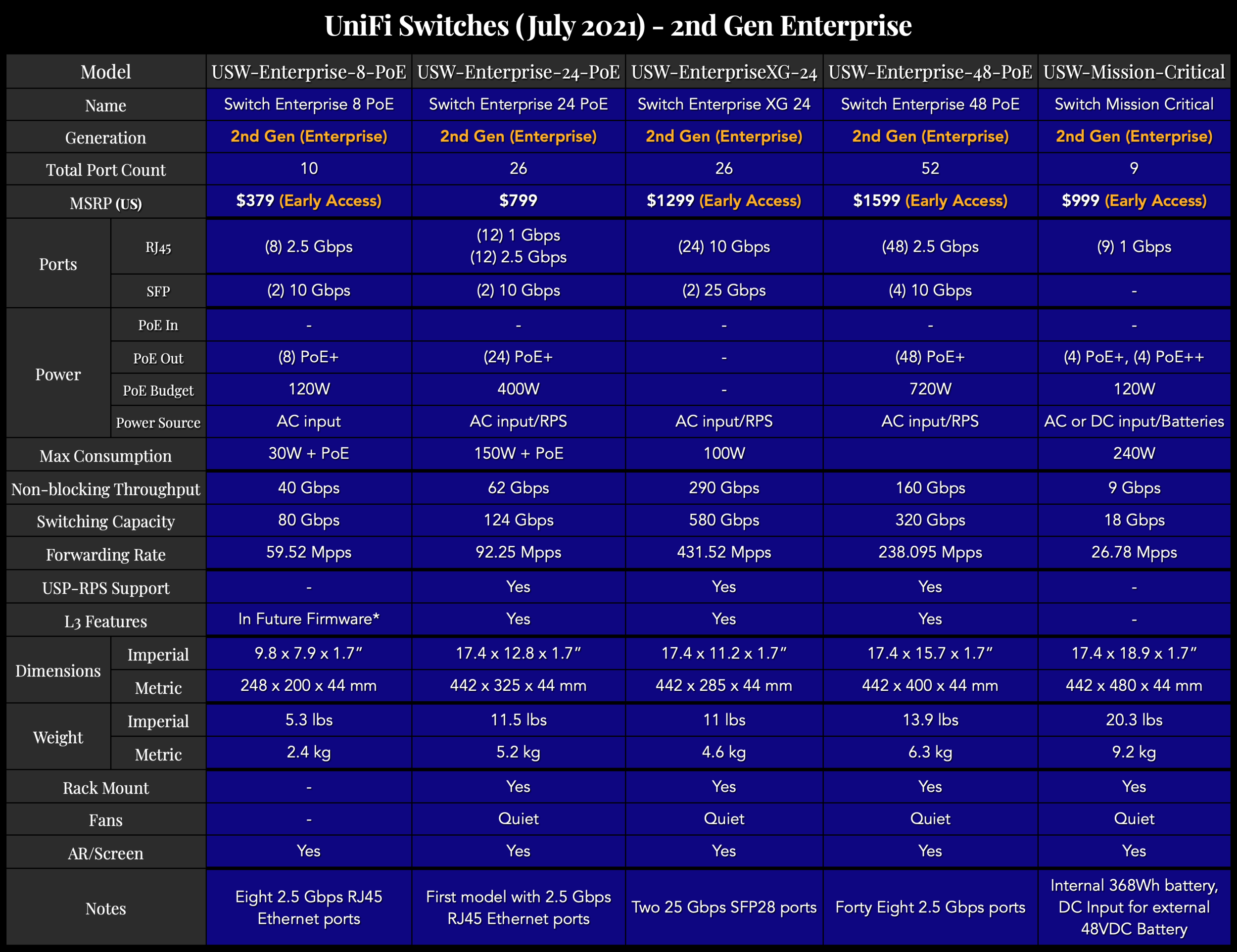 Upcoming UniFi Switches Preview — McCann Tech