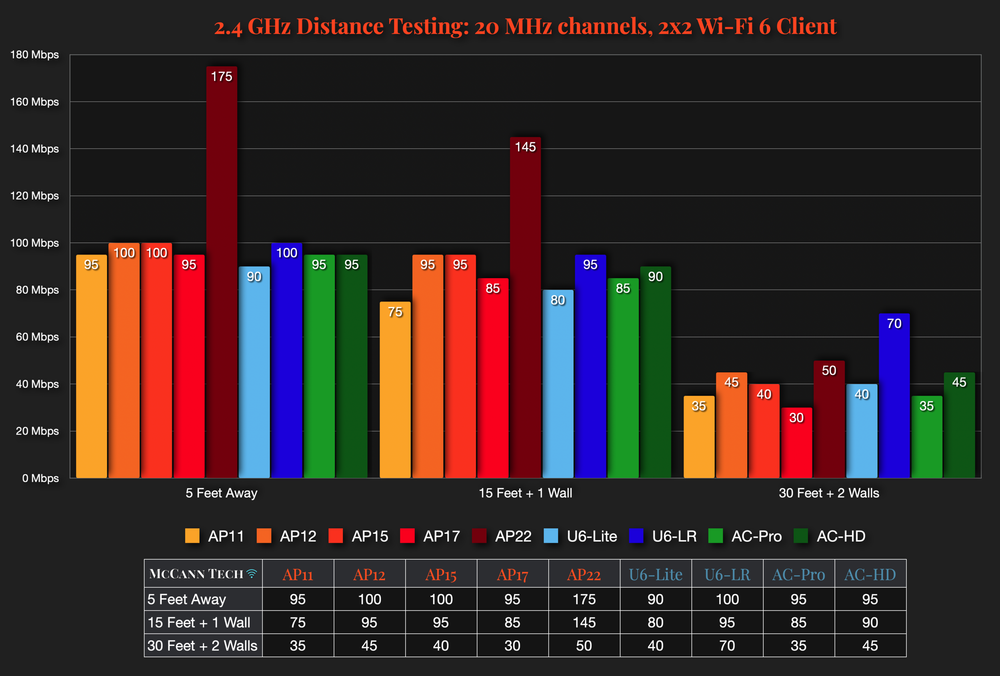 Wi-Fi Speed Tests — Aruba Instant On vs. UniFi — McCann Tech