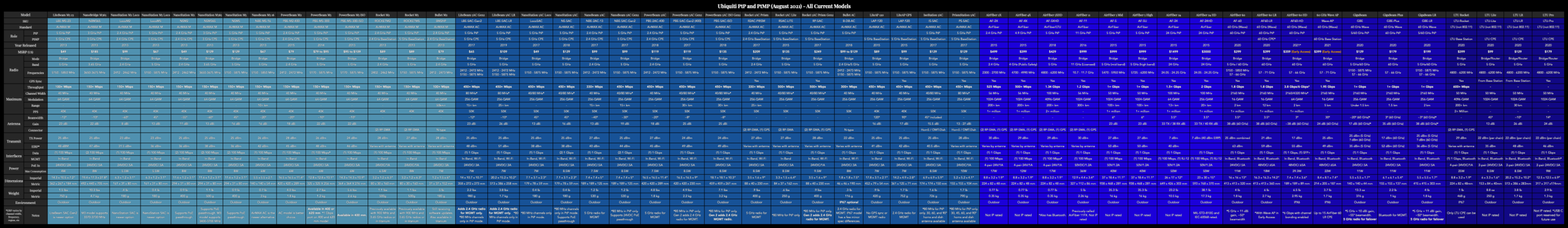Ubiquiti PtP and PtMP Comparison Charts — McCann Tech