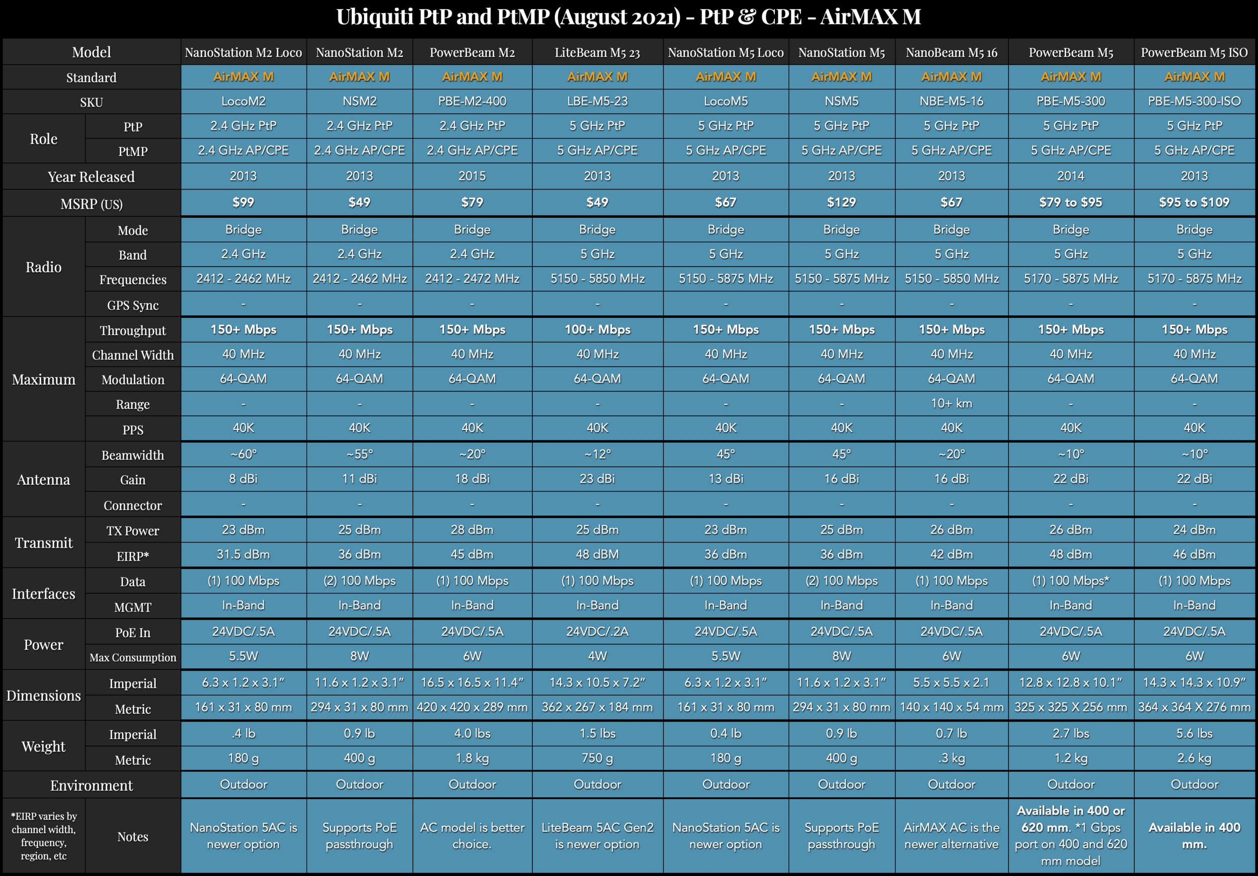 Ubiquiti PtP and PtMP Comparison Charts — McCann Tech