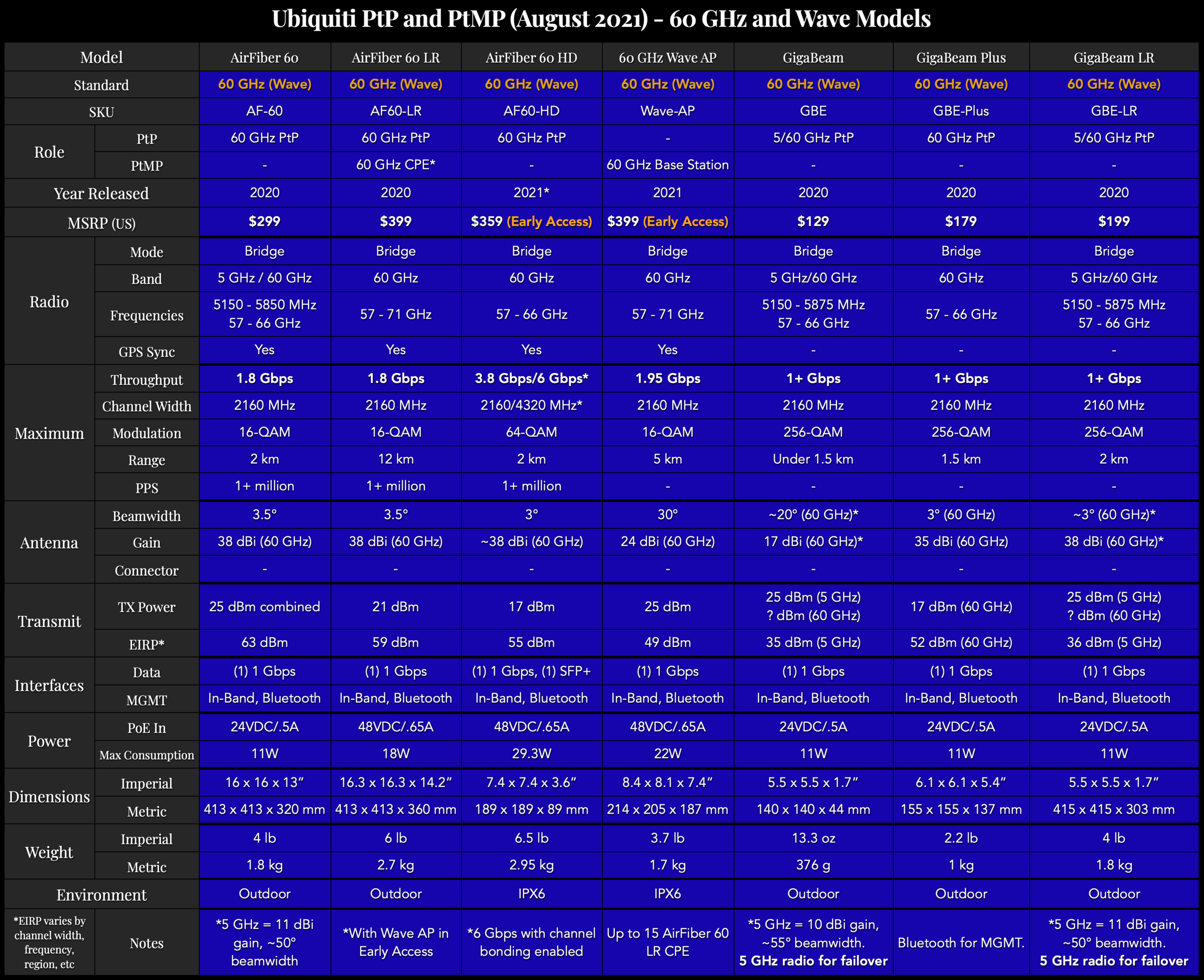 Intro to Ubiquiti PtP and PtMP Radios — McCann Tech