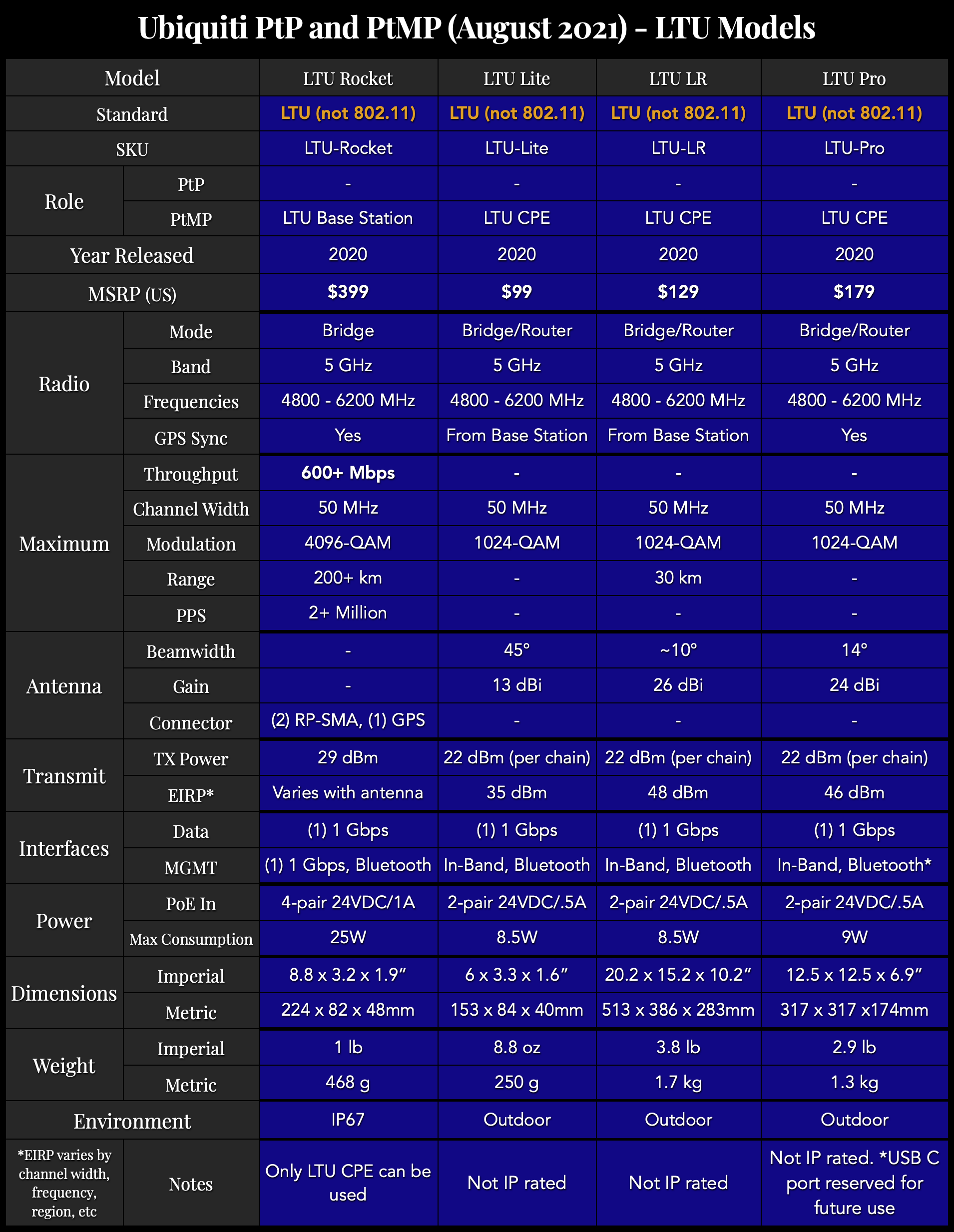 Intro to Ubiquiti PtP and PtMP Radios — McCann Tech