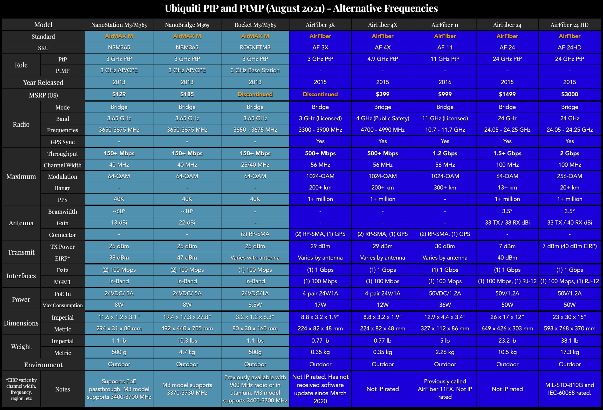 Ubiquiti PtP and PtMP Comparison Charts — McCann Tech