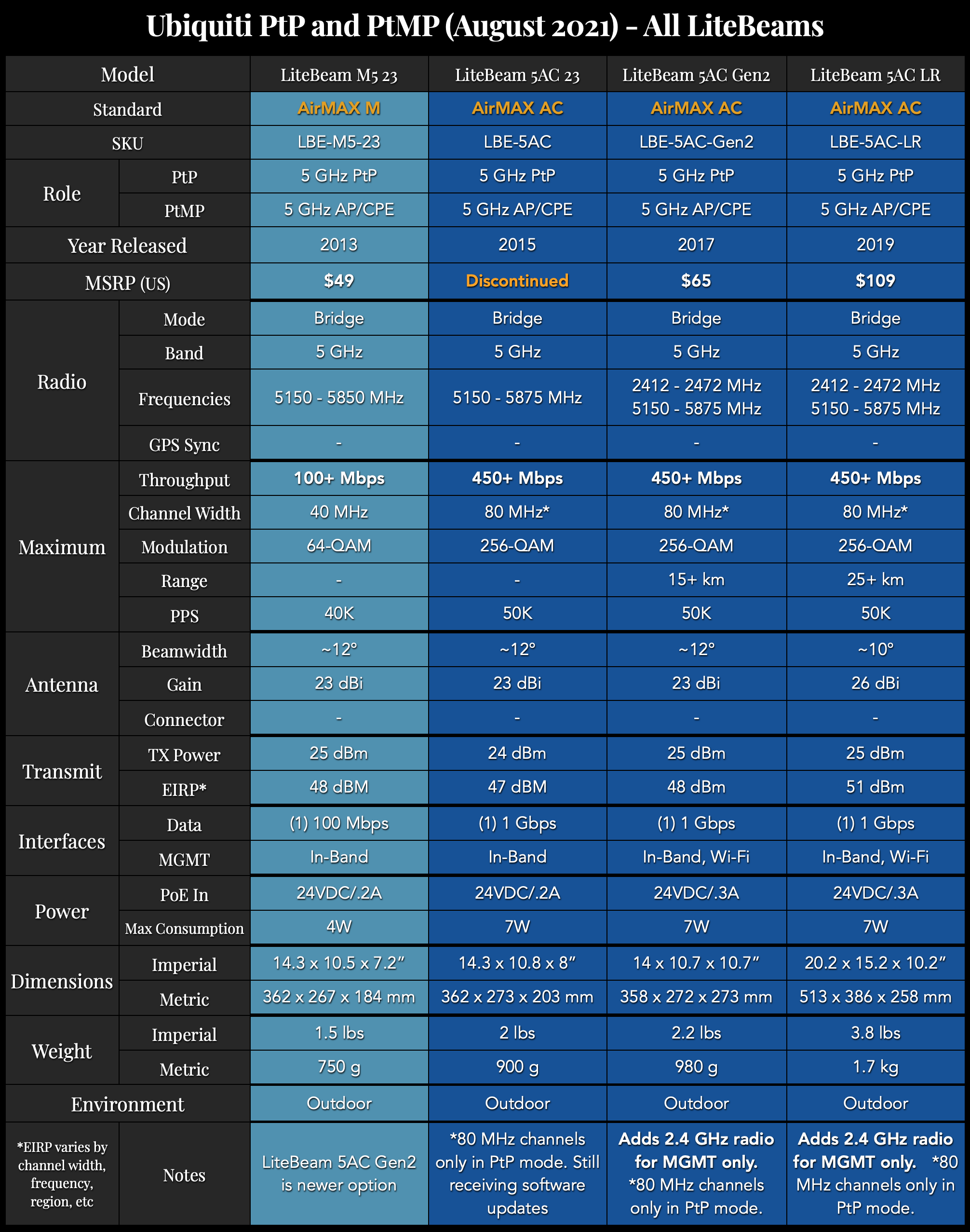 Ubiquiti PtP and PtMP Comparison Charts — McCann Tech