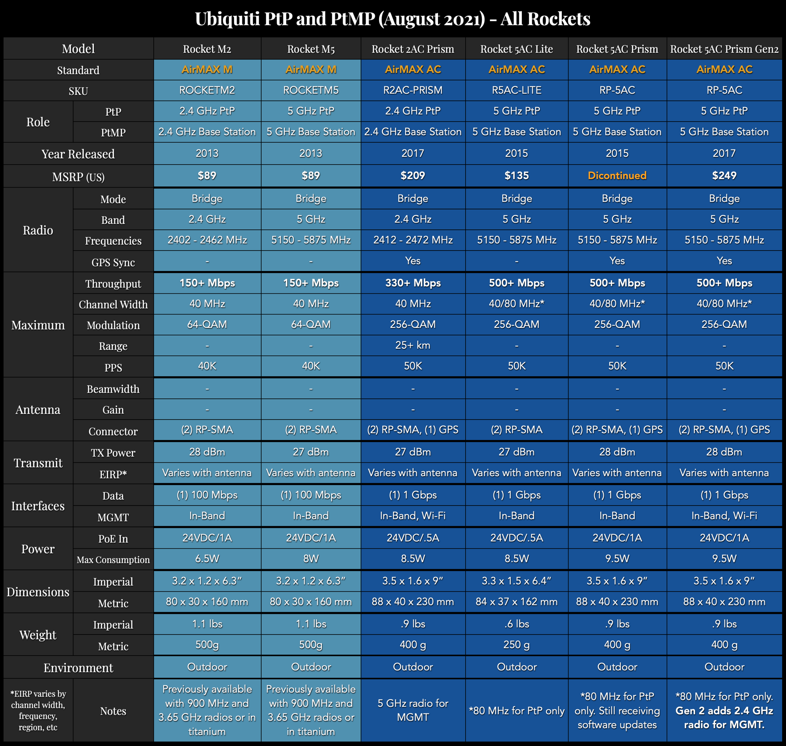 Ubiquiti PtP and PtMP Comparison Charts — McCann Tech