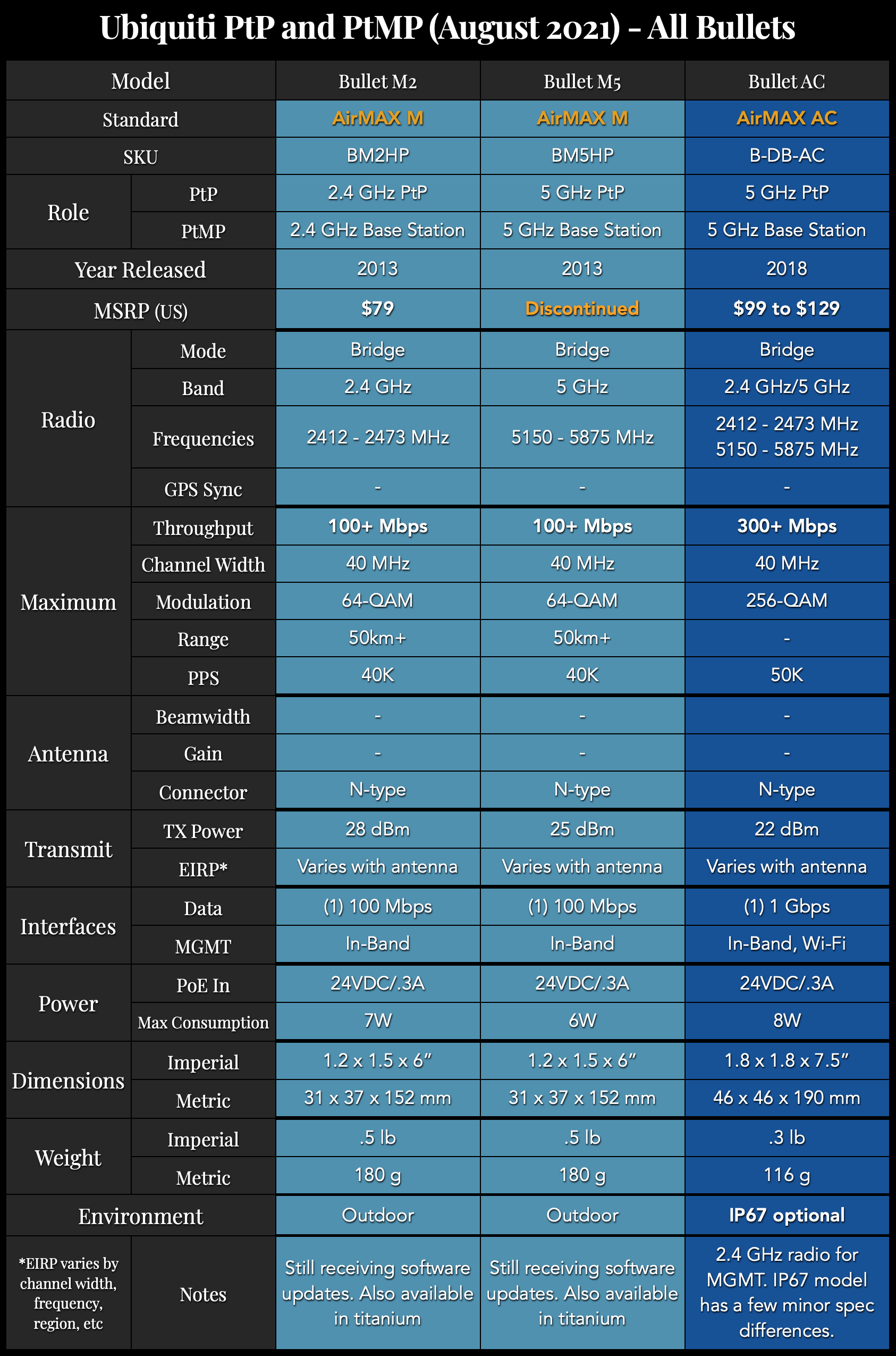 Ubiquiti PtP and PtMP Comparison Charts — McCann Tech