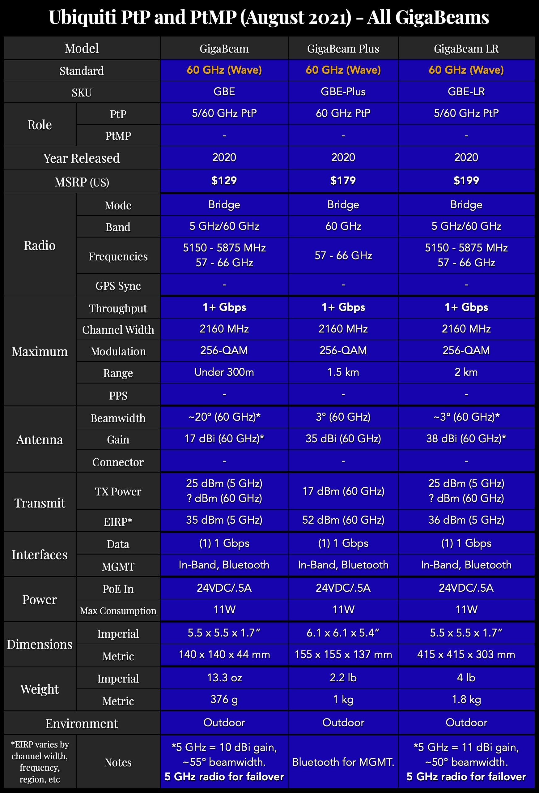 Ubiquiti PtP and PtMP Comparison Charts — McCann Tech