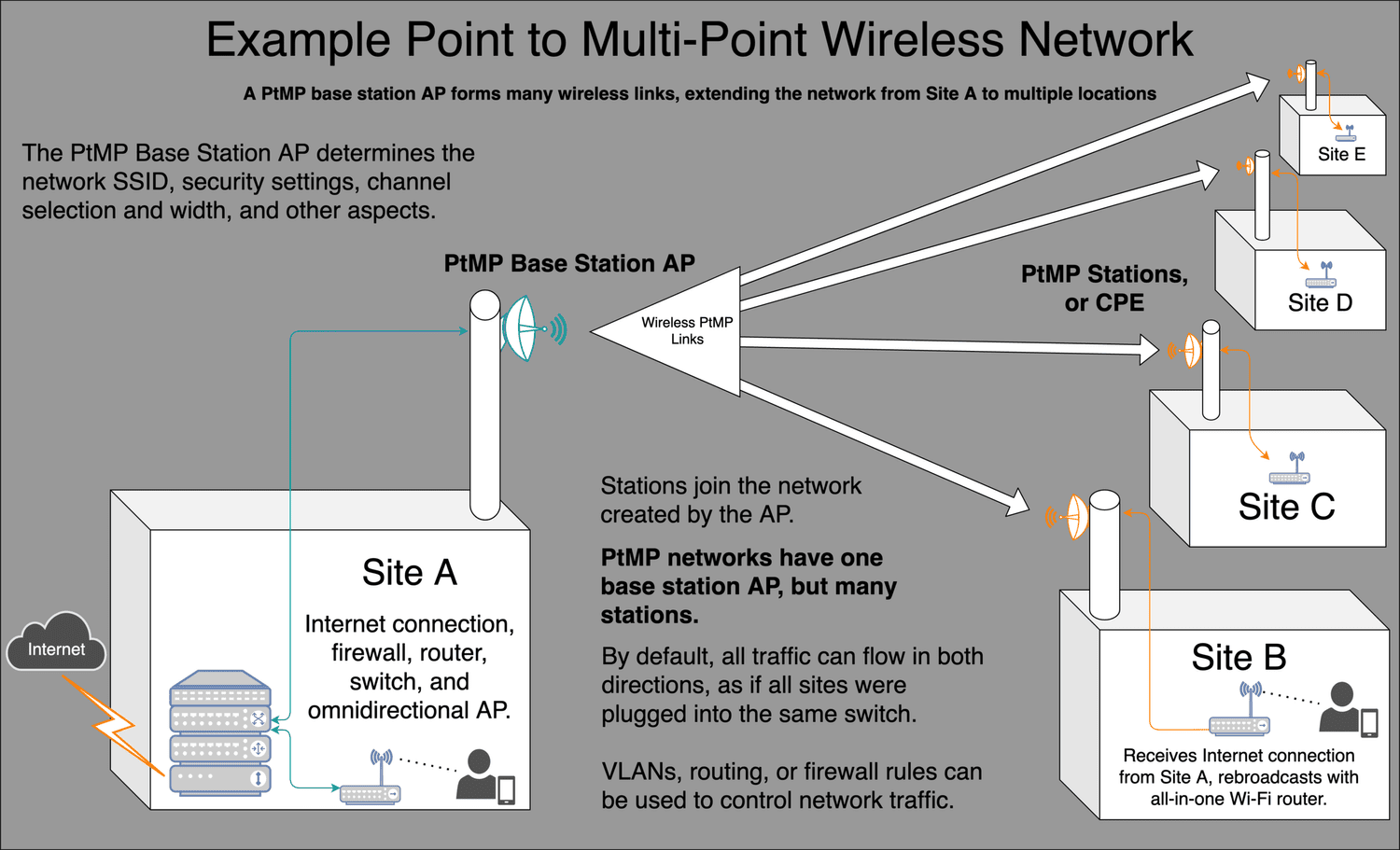 Intro to Ubiquiti PtP and PtMP Radios — McCann Tech