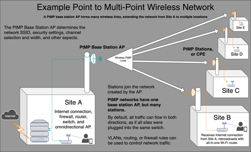 Intro to Ubiquiti PtP and PtMP Radios — McCann Tech