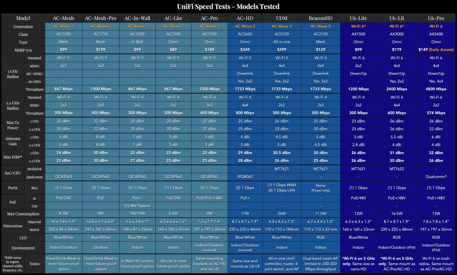 Wi-Fi Speed Tests — 11 UniFi APs Compared — McCann Tech