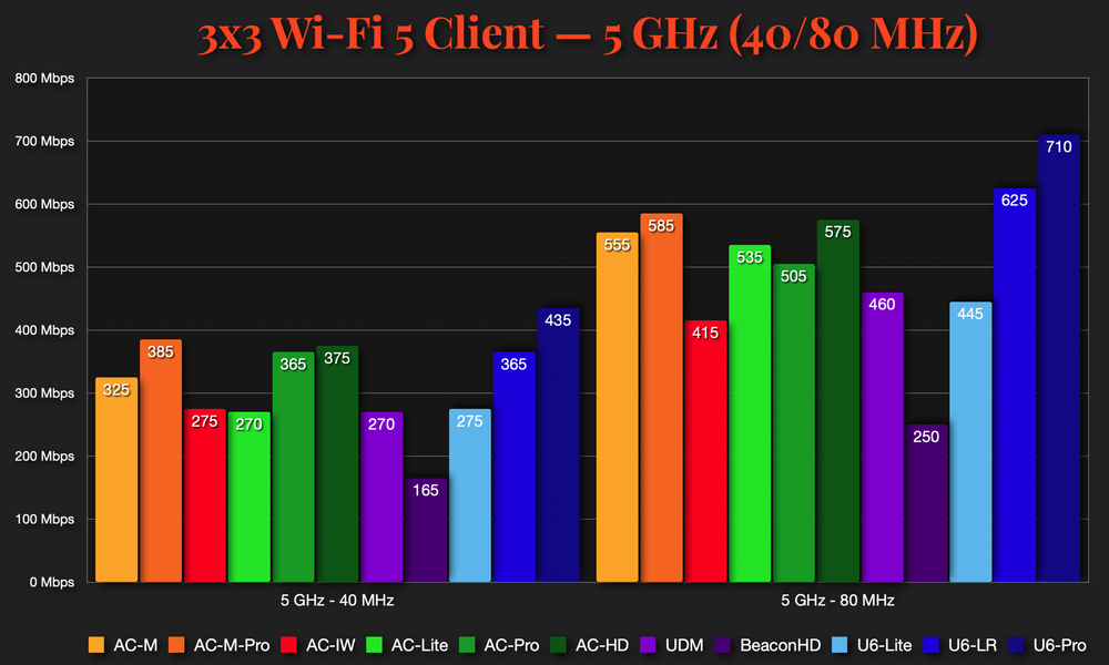 Wi-Fi Speed Tests — 11 UniFi APs Compared — McCann Tech