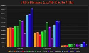Wi-Fi Speed Tests — 11 UniFi APs Compared — McCann Tech