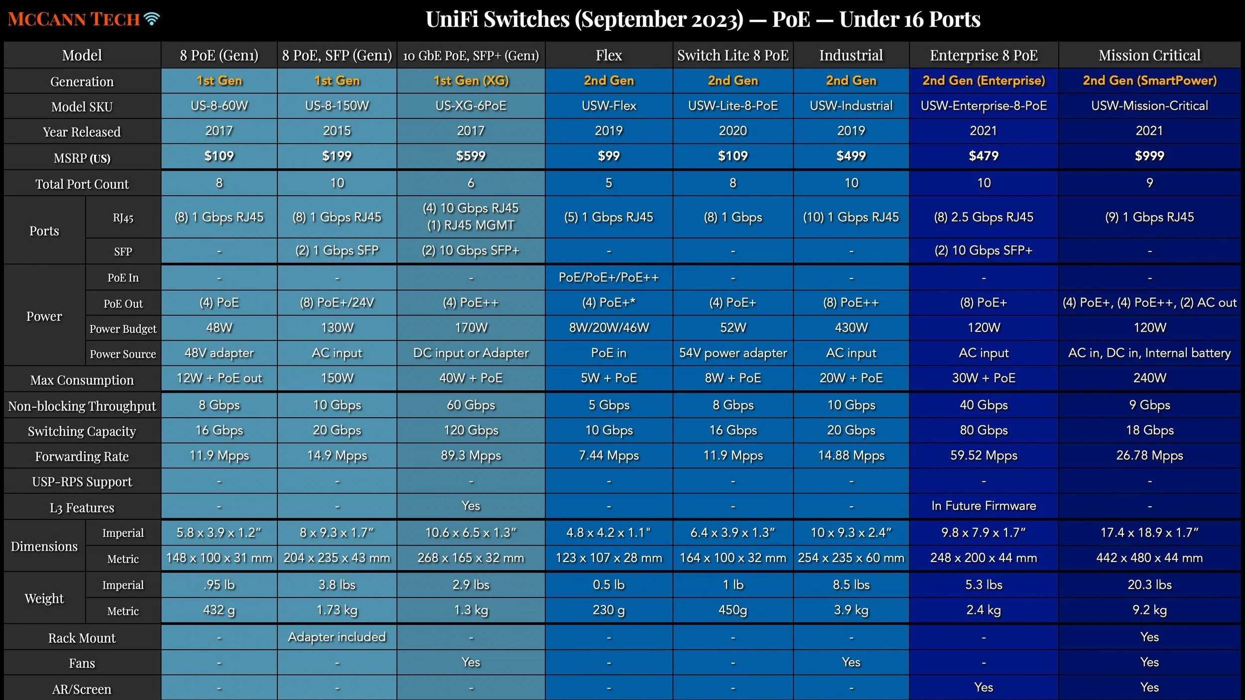 UniFi Next-Gen Gateway (UXG-Pro) Preview — McCann Tech