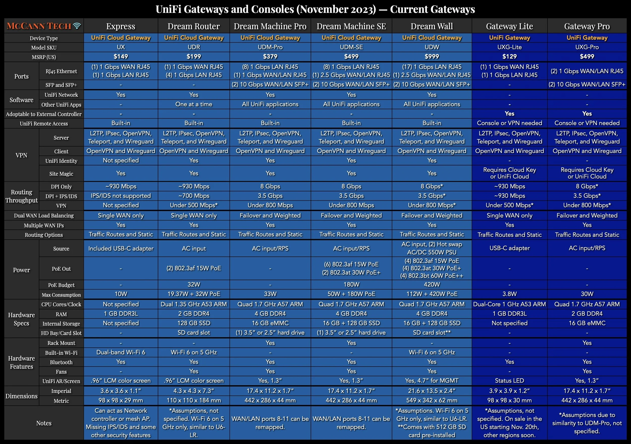 UXG-Lite Preview: A Proper USG Replacement — McCann Tech