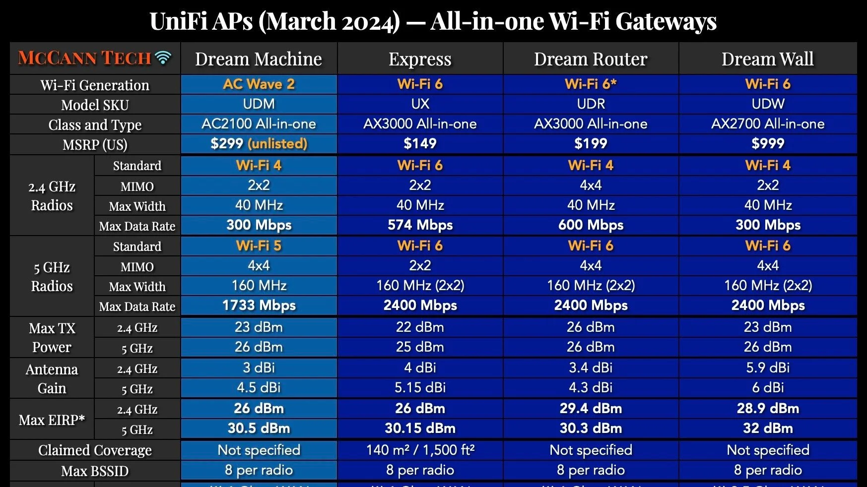 UniFi Next-Gen Gateway (UXG-Pro) Preview — McCann Tech