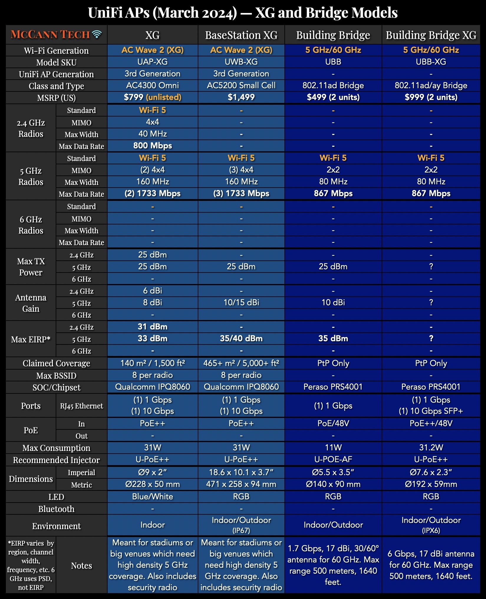 UniFi Wi-Fi Access Point Buyers Guide — McCann Tech