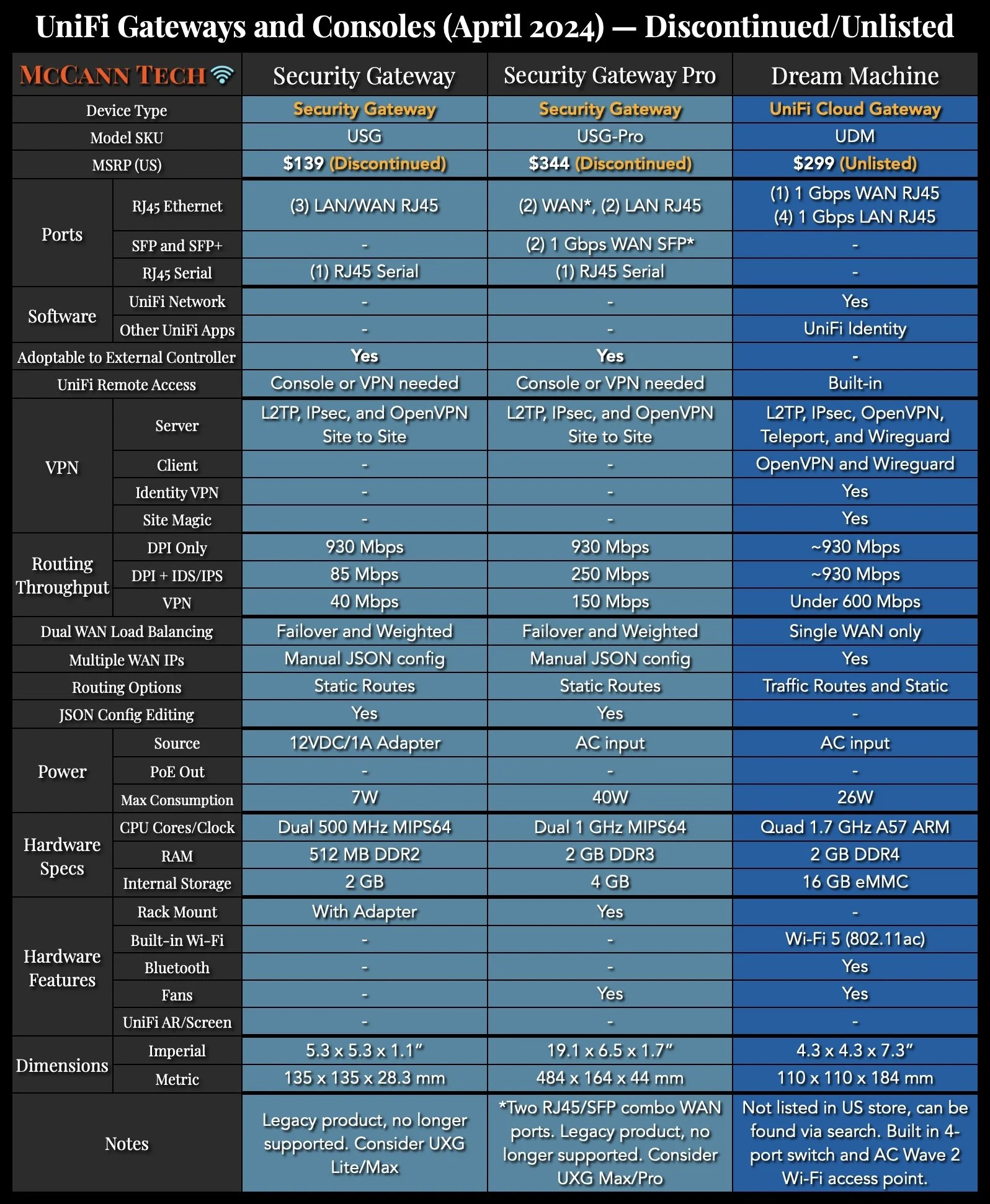 UniFi Router Comparison: USG vs UDM vs UXG — McCann Tech