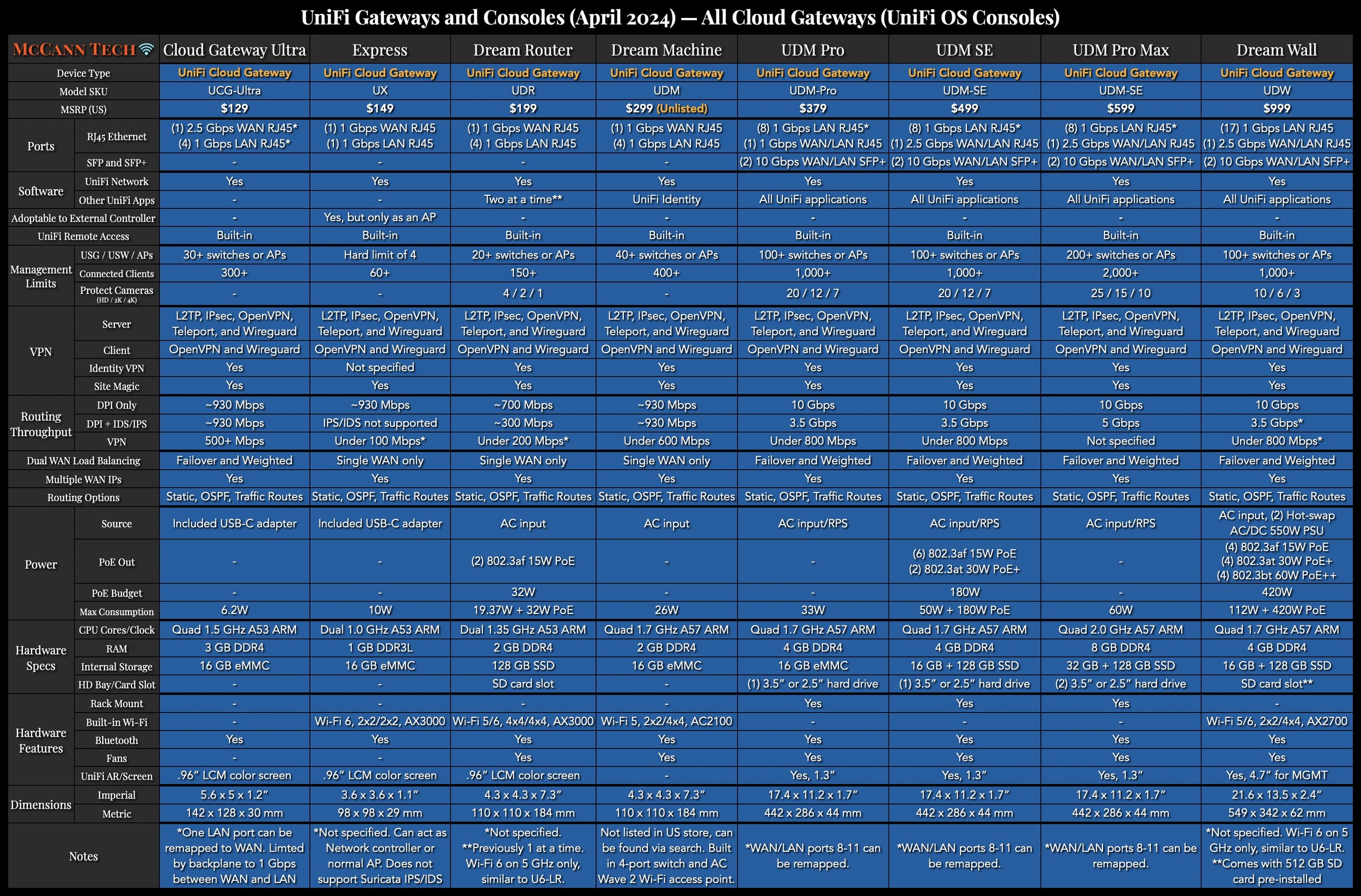 UniFi Router Comparison: USG vs UDM vs UXG — McCann Tech