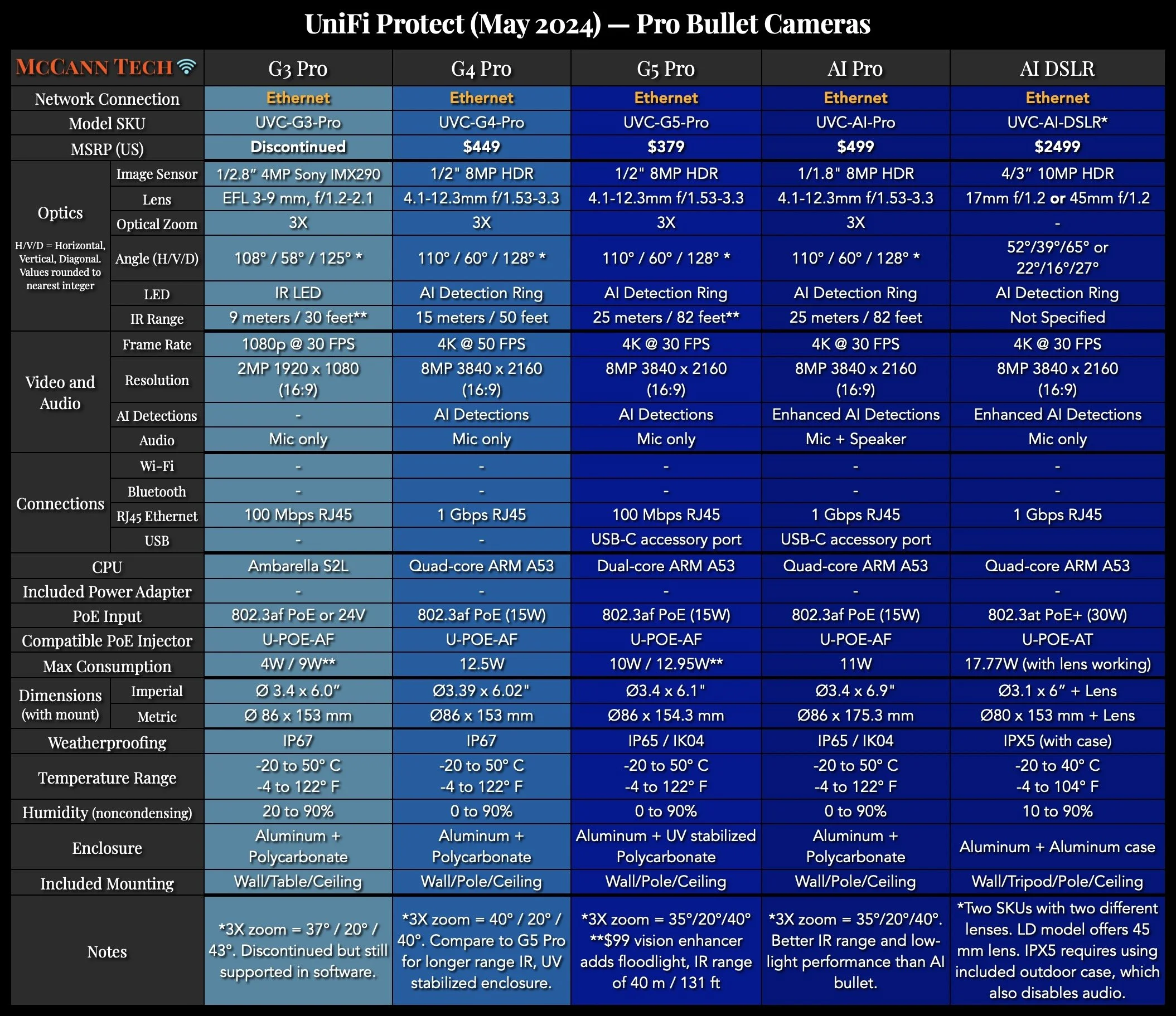 UniFi Protect Comparison Charts — McCann Tech