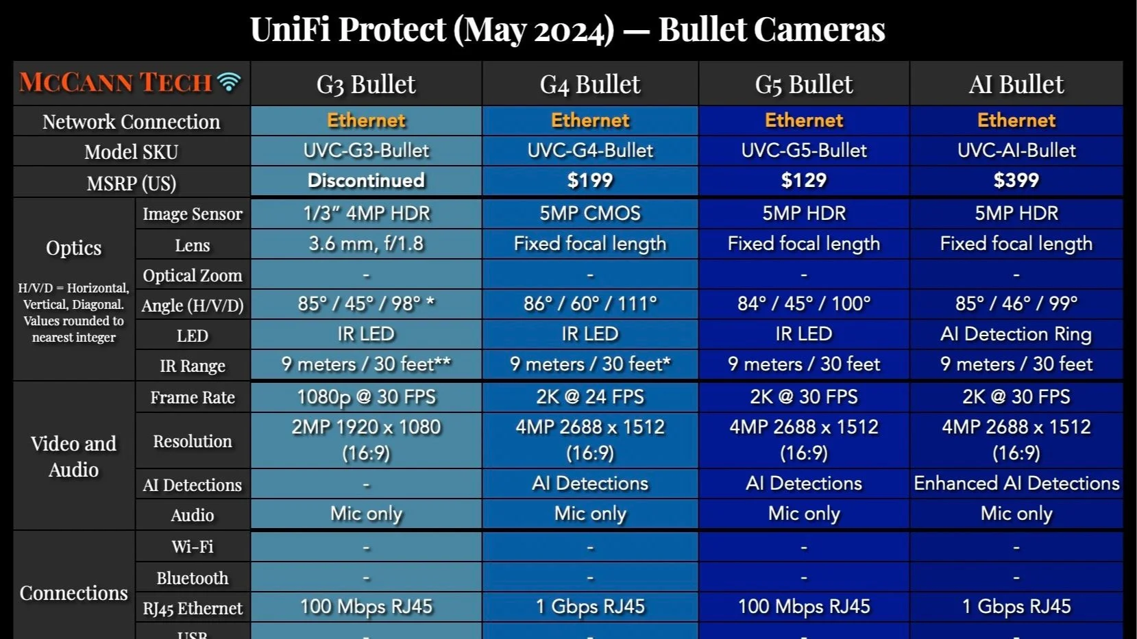 Ubiquiti EdgeMAX, EdgePoint, and UISP Comparison Charts — McCann Tech