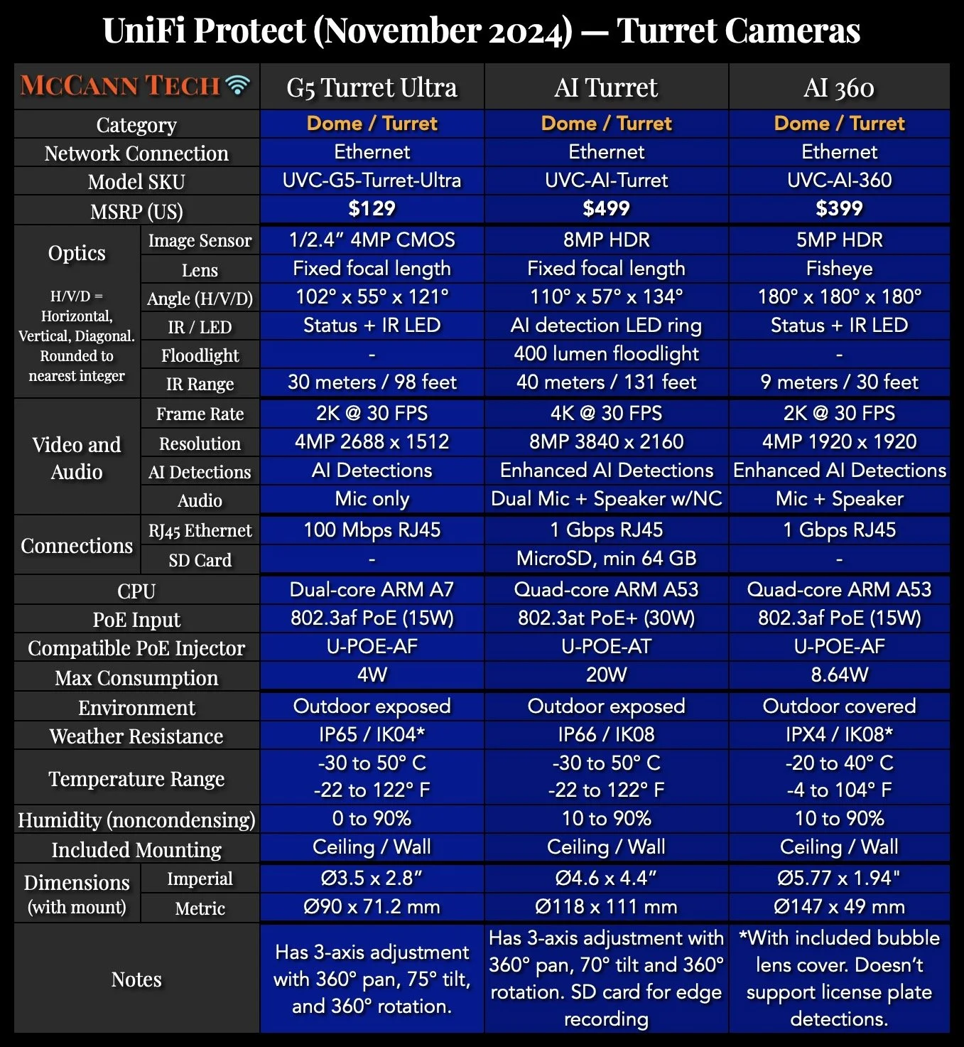 UniFi Protect Comparison Charts — McCann Tech